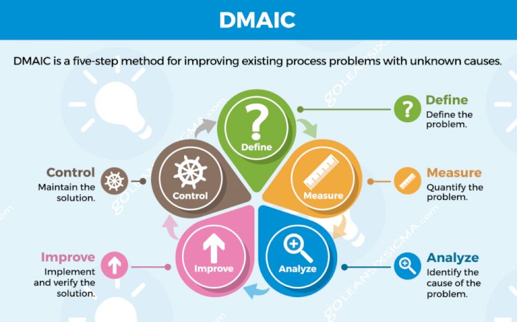 Six Sigma – Steps in Define Phase - Advance Innovation Group - Blog